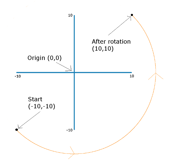 Game Code School Rotating Graphics In 2d Games Using Trigonometric